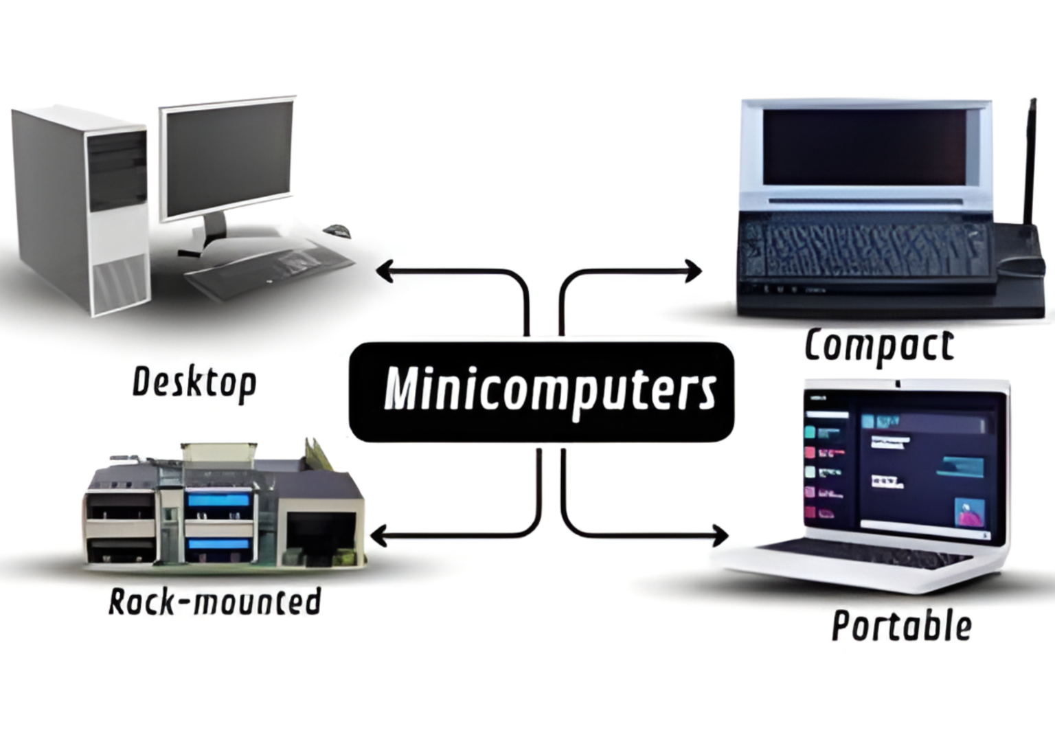 Classification of Computers Explained Easily (With Examples)