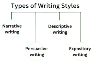 Types of Writing Styles: 5 Main Styles with Examples